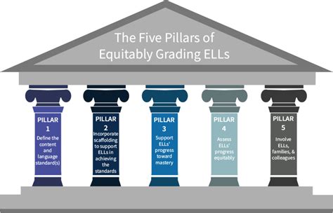 The Five Pillars Of Equitably Grading Ells Supported