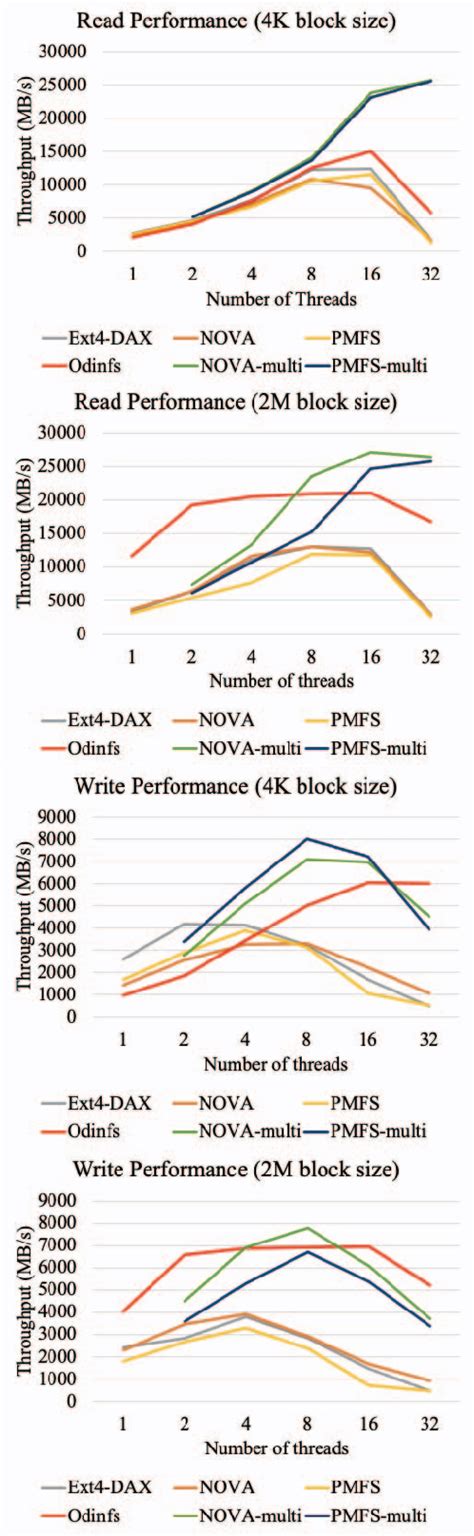 figure 5 from towards enhanced i o performance of nvm file systems