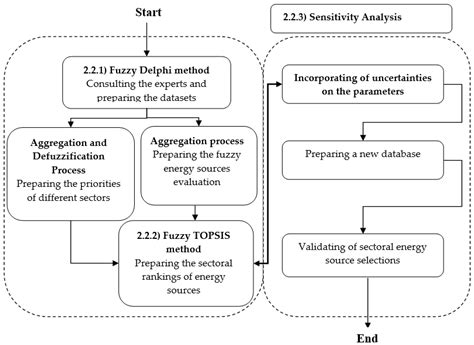 Energies Free Full Text Solving A Multiple User Energy Source Selection Problem Using A