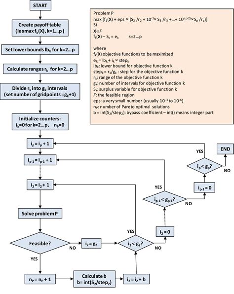 Figure 1 From An Improved Version Of The Augmented ε Constraint Method