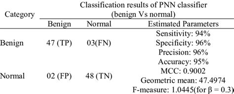 Classification Results Of Pnn Classifier Benign Vs Normal Download