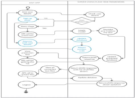 Api Calls Set Up On A Flask Server Download Scientific Diagram