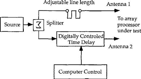 Figure 3 From An Adaptive Antenna Environment Emulator The Wavefront Simulator Semantic Scholar