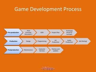 An Introduction To Game Development PPSX