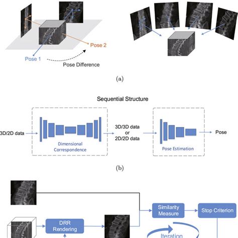 Challenges For 3d2d Registration A Dimensional Correspondence Has