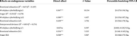 Effects On Endogenous Variables Download Scientific Diagram