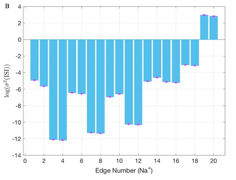 Logarithm Of Variance Of Isi For Stochastic Shielding Under Current