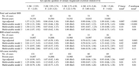 95 Cis For Ihd And Mortality According To Ranges Of Sex Specific