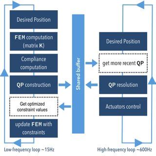 Overview Of Our Multi Rate Algorithm That Combines Two Loops One At A Download Scientific