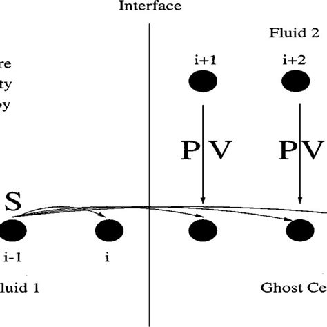 Ghost Fluid Method—without Isobaric The Fix 100 Points Download Scientific Diagram
