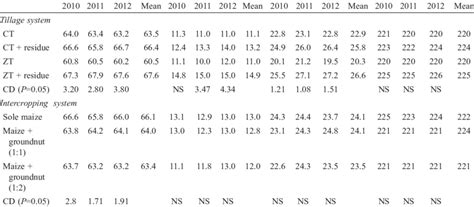 Effect Of Tillage And Intercropping On Yield Attributes Of Maize During
