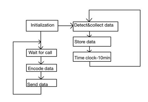 Iot Enabled Sensor Node Mindworks