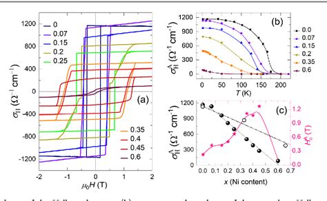 Figure 4 From Intrinsic Anomalous Hall Effect In Ni Substituted