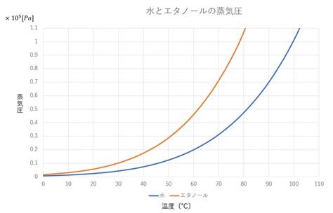 蒸気圧とは（蒸気圧曲線・蒸気圧降下・温度・沸点・計算） 理系ラボ