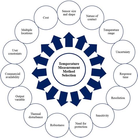 Temperature Measurement Method Selection Considerations Adapted From Download Scientific