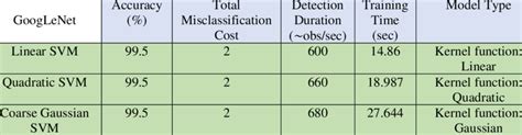 some classification performance metrics and training parameters of the