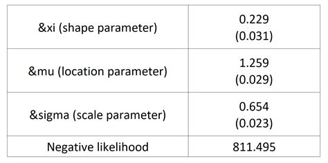 Extreme Value Theory The Block Maxima Approach And The Peak Over