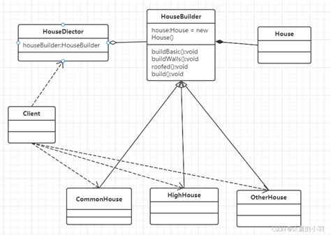 设计模式 建造者模式（builder Pattern）建造代码 Csdn博客