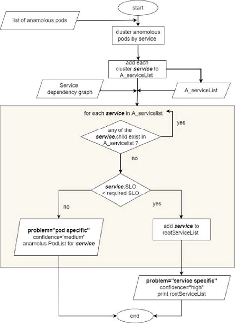 flowchart of faulty node detection engine download scientific diagram