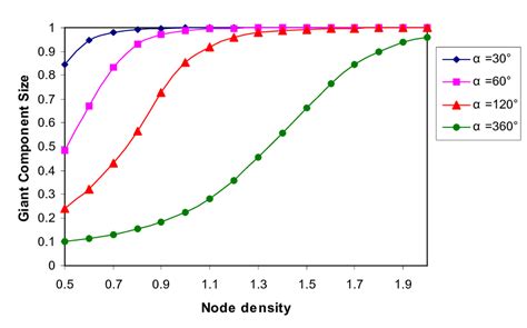Growth Of The Giant Component Size As Function Of Node Density For
