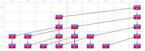 Table Generated For The 0 1 Knapsack Problem By Means Of Mapping Y I X S Download Scientific