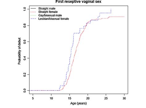 Debut Ages Of First Receptive Vaginal Sex Fingers Penis Or Objects
