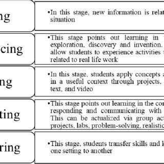 Stages Of REACT Strategy Download Scientific Diagram