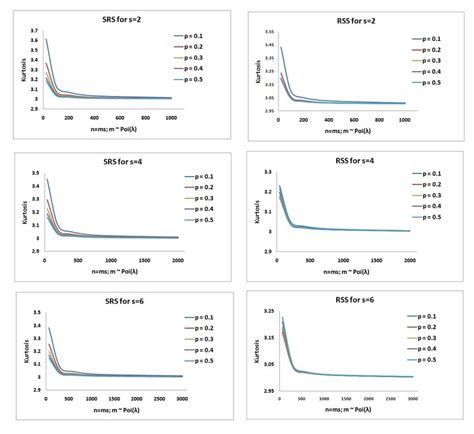 marginal kurtosis pattern of sum of binomial variable under srs and rss