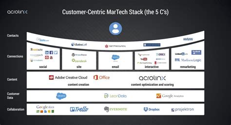 60 Powerful Marketing Tech Stack Examples Klint Marketing