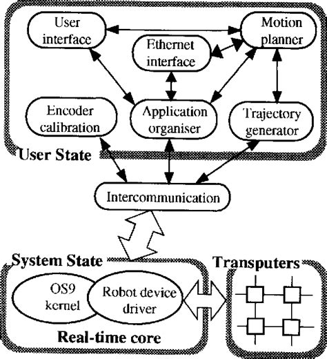 figure 3 from design of a robot control system architecture semantic