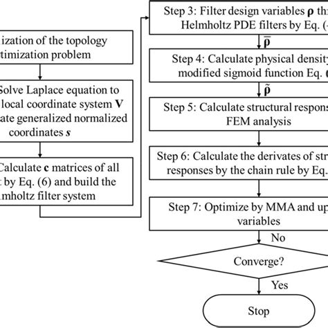 Flowchart Of Variable Height Stiffener Design Framework Using Topology