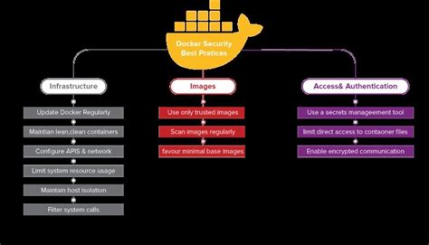 Veerendra Pv On Linkedin 🐬 Docker Is A Software Platform That Allows You To Build Test And