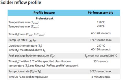 Soldering Reflow Details For Nordic Semiconductors Nrf52840 Qiaa F R7 Rf And Wireless