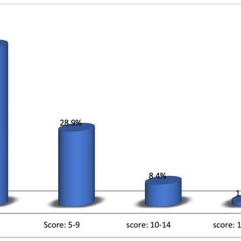 Prevalence Of Generalized Anxiety Disorder In The Participants Download Scientific Diagram