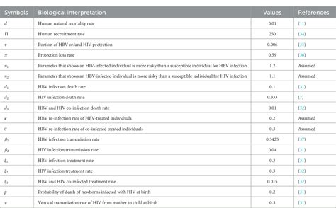 Table 1 From A Dynamical Optimal Control Theory And Cost Effectiveness