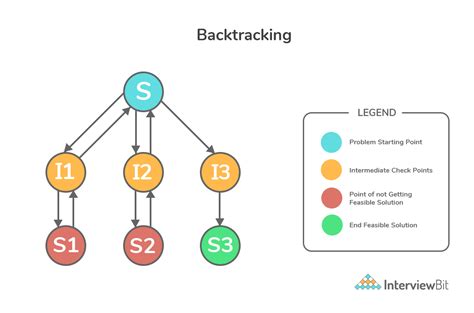 Algorithm Design Techniques Recursion Backtracking 61a