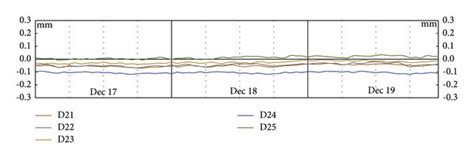 Measured Uneven Settlement Of Five Dilation Joints Within The 2nd Element Download Scientific