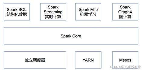 什么是spark，spark运行模式，local模式，使用spark shell，standalone模式，yarn模式，案例实操