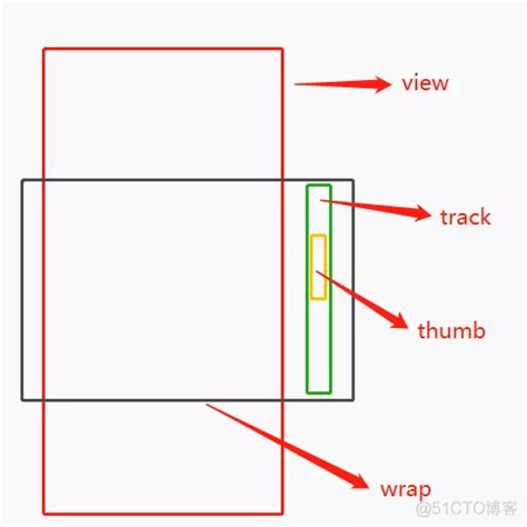 Element Ui 框架 El Scrollbar 组件51cto博客element Ui组件