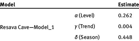 Exponential Smoothing Model Parameters Download Scientific Diagram