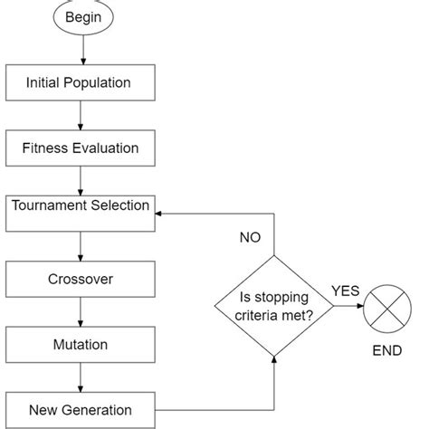 Flowchart Of The Implemented Genetic Algorithm Ga Download Scientific Diagram