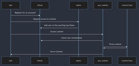Setting Up Github Sso For Your Website With Nginx And Vouch Proxy Embeddedinn