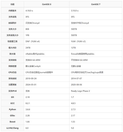 Centos 7和centos 8的区别 知乎