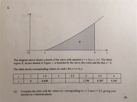 Solved The Diagram Above Shows A Sketch Of The Curve With Chegg