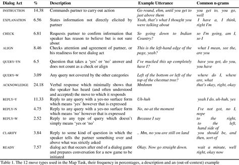 Table 1 From Dialog Act Classification Using N Gram Algorithms