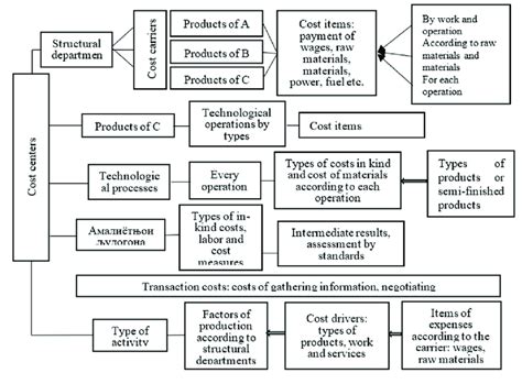 Model Of Analytical Accounting By Cost Centers Download Scientific