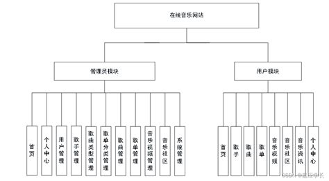 （附源码）计算机毕业设计ssm基于web的在线音乐网站在线听歌系统er图 Csdn博客