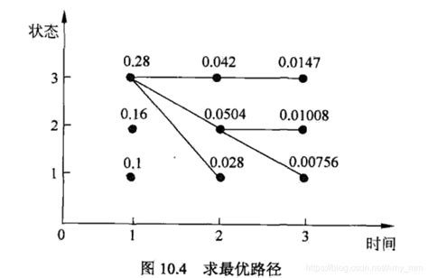 hmm 实现中文词性标注 以及 维特比算法原理 维特比算法词性标注 csdn博客