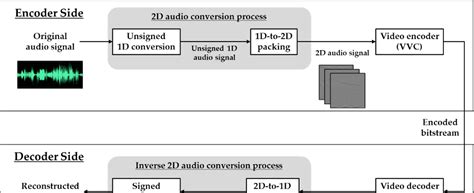 Figure 1 From Two Dimensional Audio Compression Method Using Video Coding Schemes Semantic Scholar