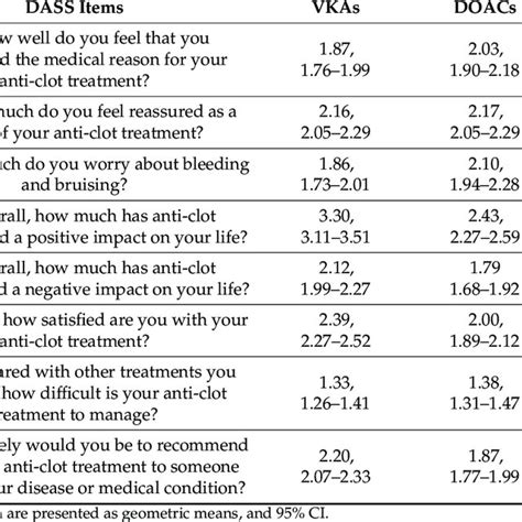 The Psychological Impact In Patients On Vkas Or Doacs Therapy